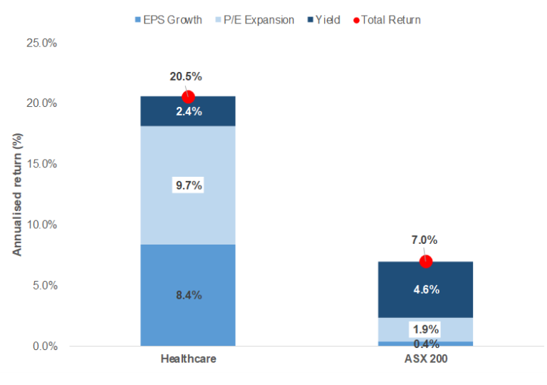 Australian healthcare: 10 years in 10 charts - Alphinity