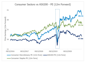Sector spotlight: Consumer Discretionary - Alphinity